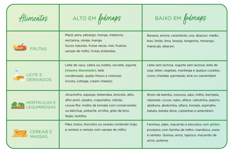 O que é FODMAP? Descubra as suas vantagens e desvantagens