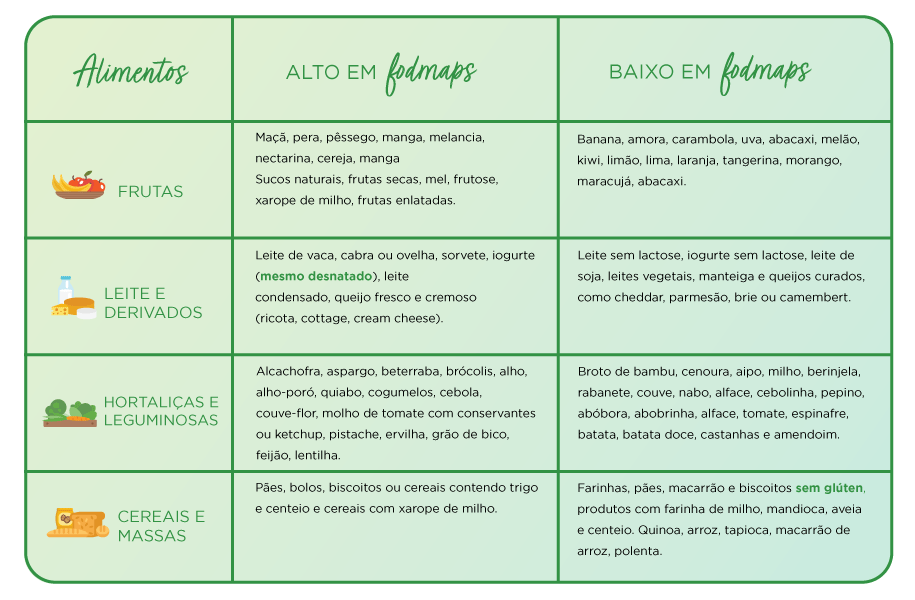 O que é FODMAP? Descubra as suas vantagens e desvantagens